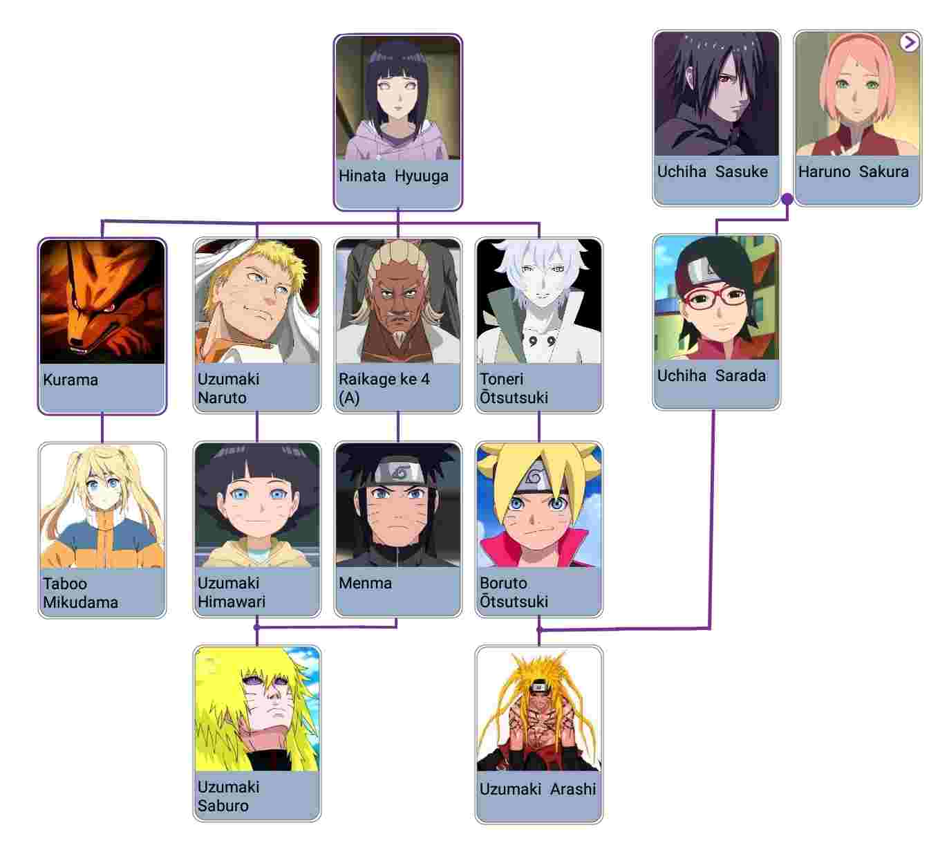 Silsilah keluarga uzumaki saburo, reihana, bayu, dkk