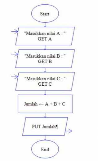 Welcome Imam Blog: flowchart untuk menghitung 3 buah bilangan bulat