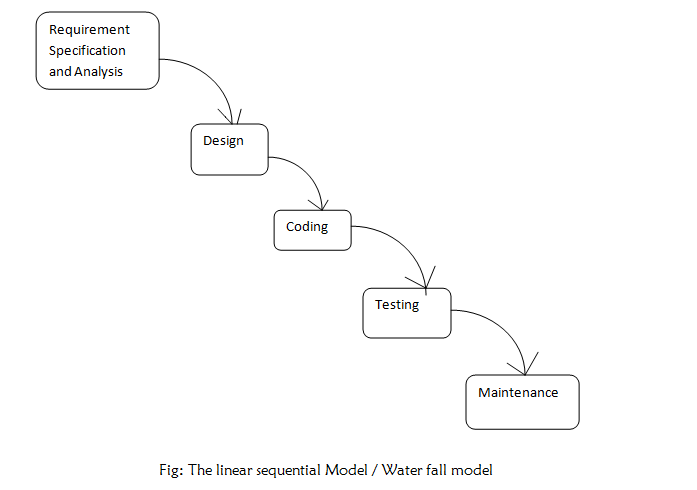 Waterfall Model Or Linear Sequential Model ~ Tutorialtpoint Java Tutorial C Tutorial Dbms