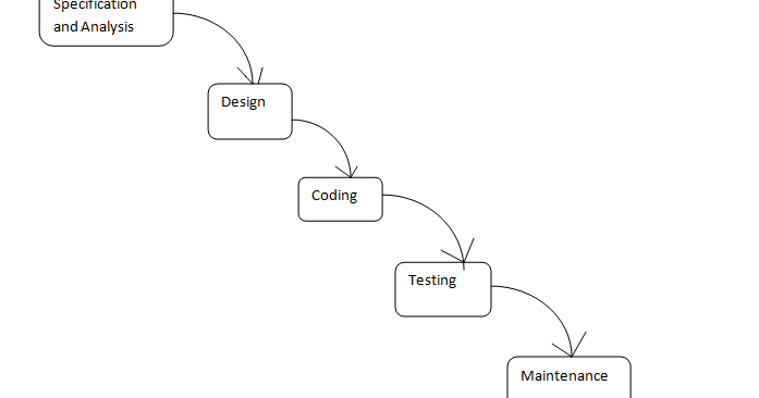 Waterfall Model Or Linear Sequential Model ~ Tutorialtpoint Java Tutorial C Tutorial Dbms