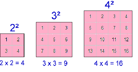 Square and Square Root - Maths-Formula