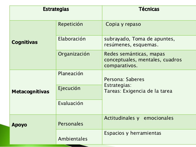 Desarrollo de habilidades para aprender: ESTRATEGIAS COGNITIVAS Y METACOGNITIVAS PARA LA ...