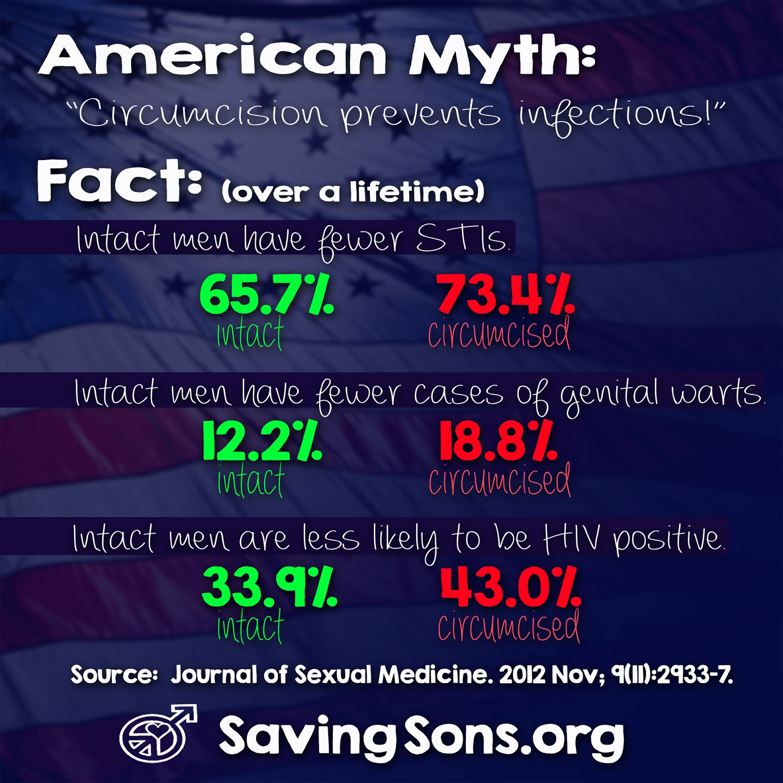 Saving Our Sons: Circumcised Men More Likely to Have Sexually ...