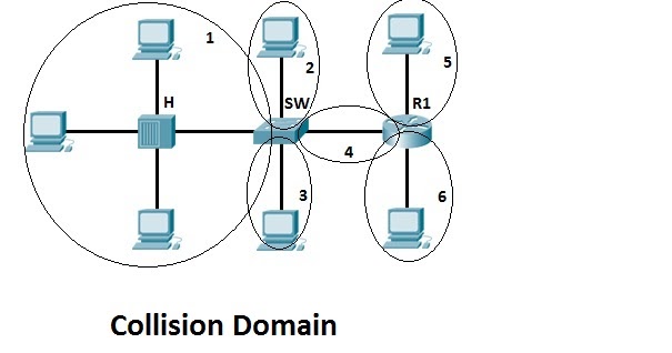 Networking, Linux, Automation, Python : Collision domain: & Broadcast ...