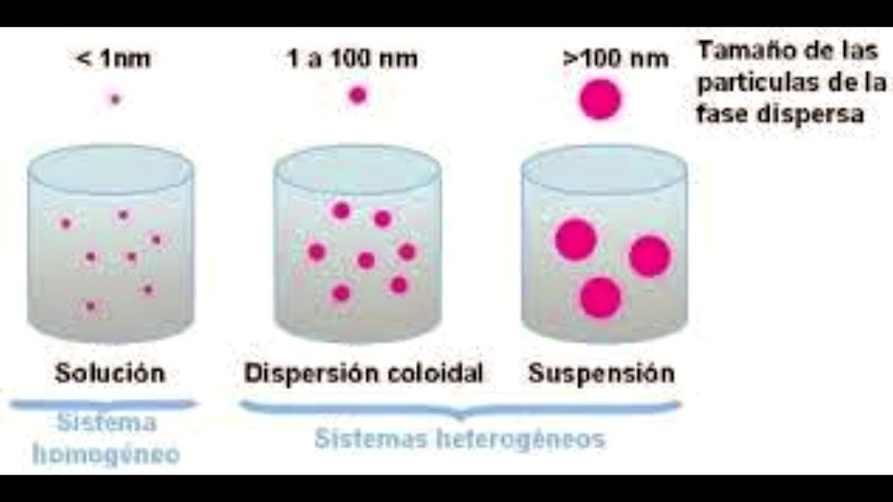 Mezclas: disolución, coloide y suspensión. (Química I) ~ QUÍMICA III Mezclas: disolución, coloide y suspensión. (Química I) ~ QUÍMICA III