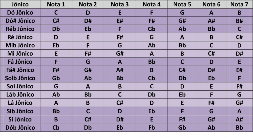 Modos gregos 2 - guitarra - Guitarra e Música