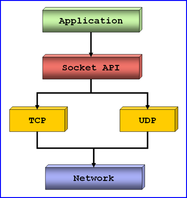 BugWorkShop - 甲蟲工作室: DIY - 智能小車：Microsoft Windows Socket API 介紹 (二十六)