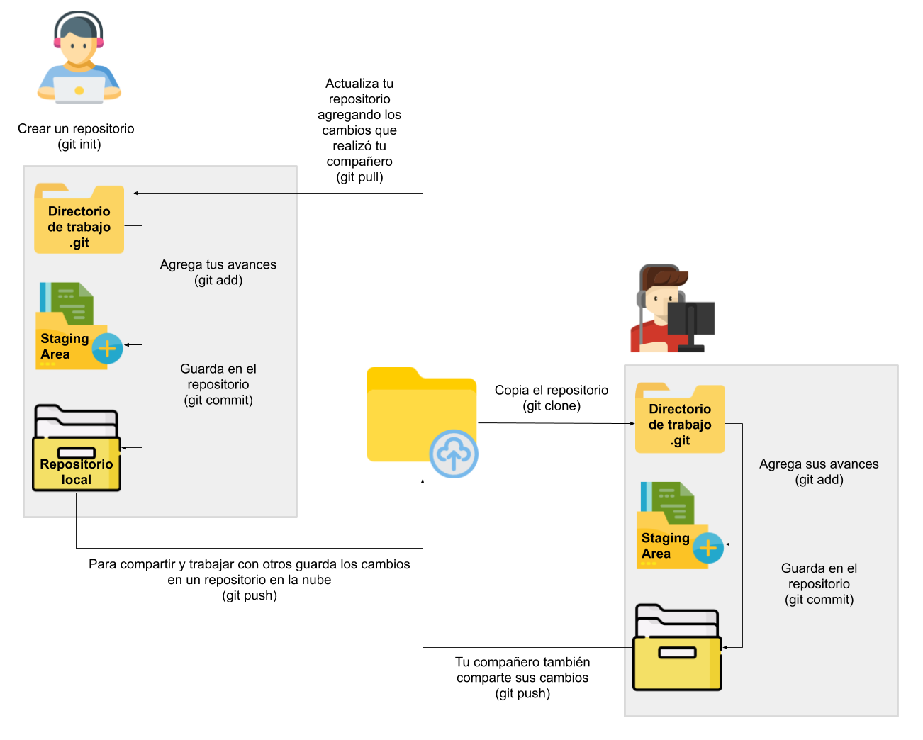 Git lo básico y un poco más