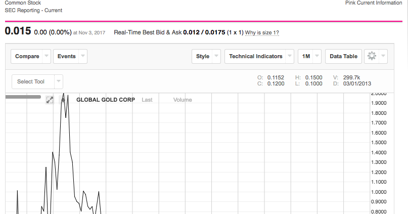 Global Gold Corp (GBGD): Extortion and Fraud In Armenia