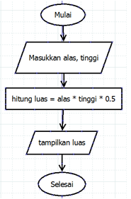 Contoh Flowchart Program - Pensilkode