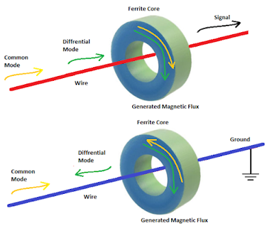 How do Ferrite Core Works - Power Electronics Talks