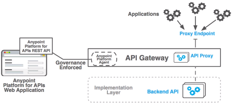 Notes: Module 4: Mule 3 Fundamentals: Deploying and Managing APIs