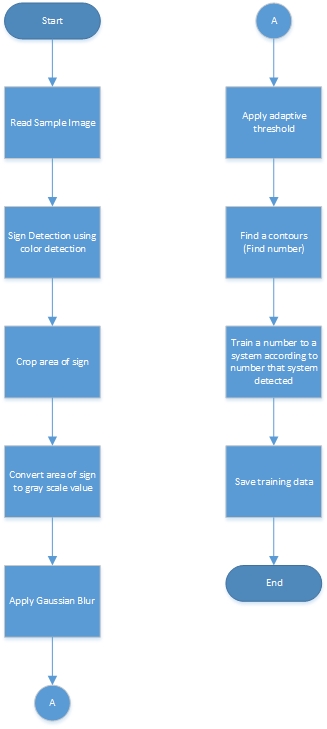 Flow Chart for OCR Training
