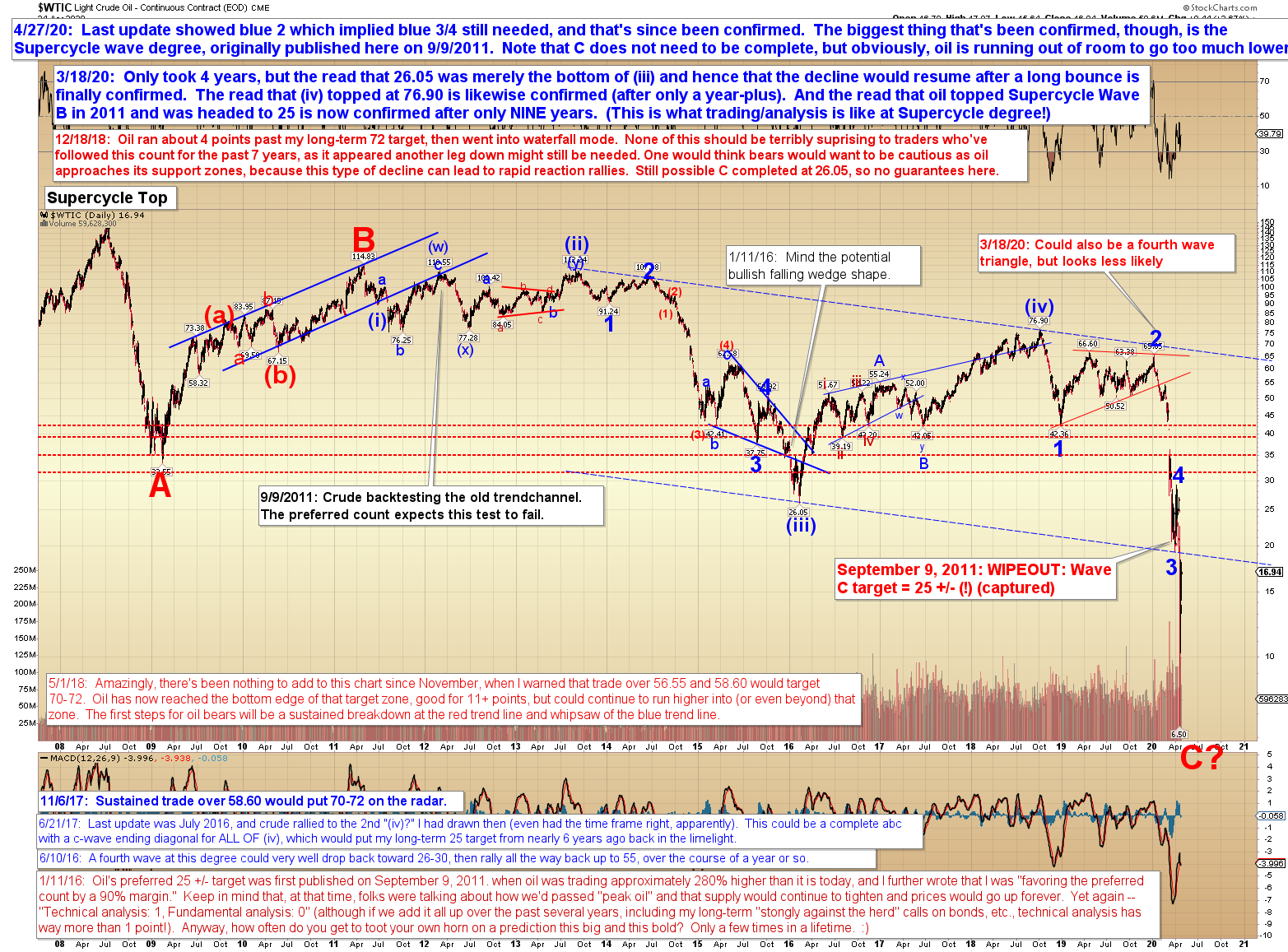 Pretzel Logic's Market Charts and Analysis: SPX, INDU, Oil: A Rare Look ...