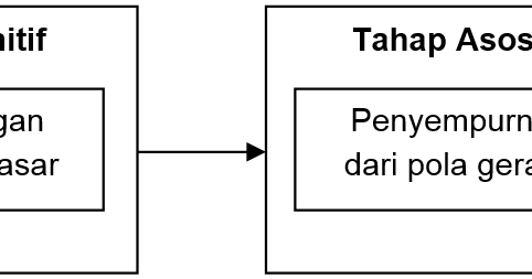 Tiga Tahapan Belajar Gerak Model Fitts dan Posner - Dunia Olahraga