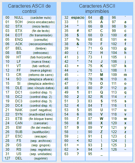 Qué es el ASCII
