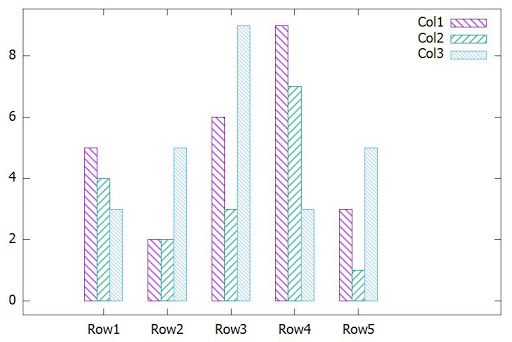 Active Hub 2: GnuPlot - Histogram