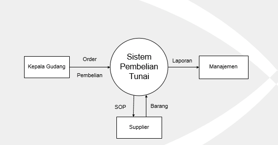Quiz Sistem Informasi Akuntansi 2 (Siklus Pembelian Pada PT Vigano ...
