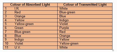 Chemistry by Inam Jazbi: Colour Formation in Compounds