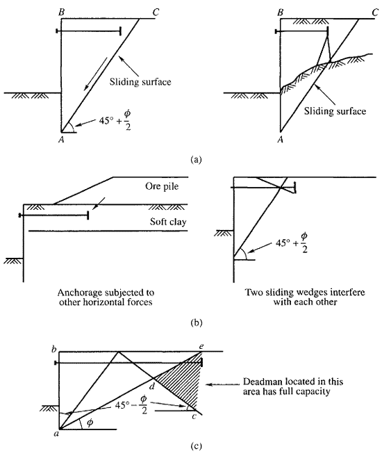 Concrete Retaining Wall Deadman Anchors – Wall Design Ideas