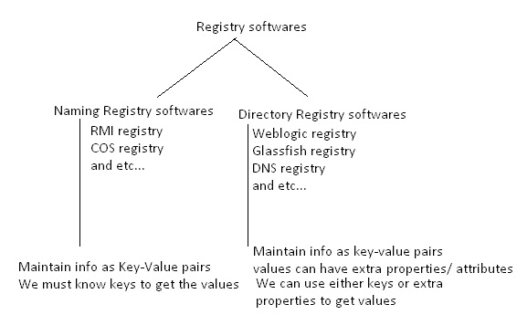 r3s Java is simple: JNDI