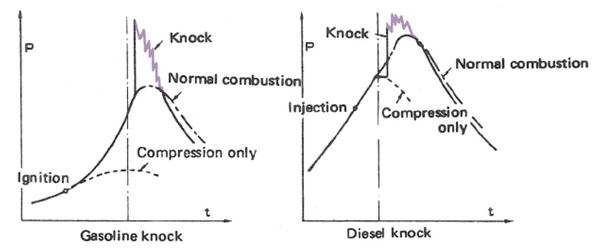 Cara Mencegah Terjadinya Knocking Pada Mesin Bensin Dan Mesin Diesel ...