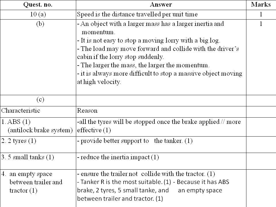 Learning Is FUN !!: Marking Scheme Physics Paper 2 Section B (Example)