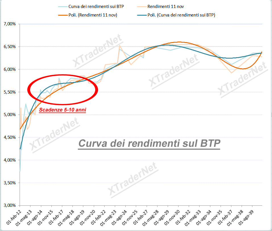 XTraderNet: Curva dei rendimenti: in tre giorni diminuisce la ...