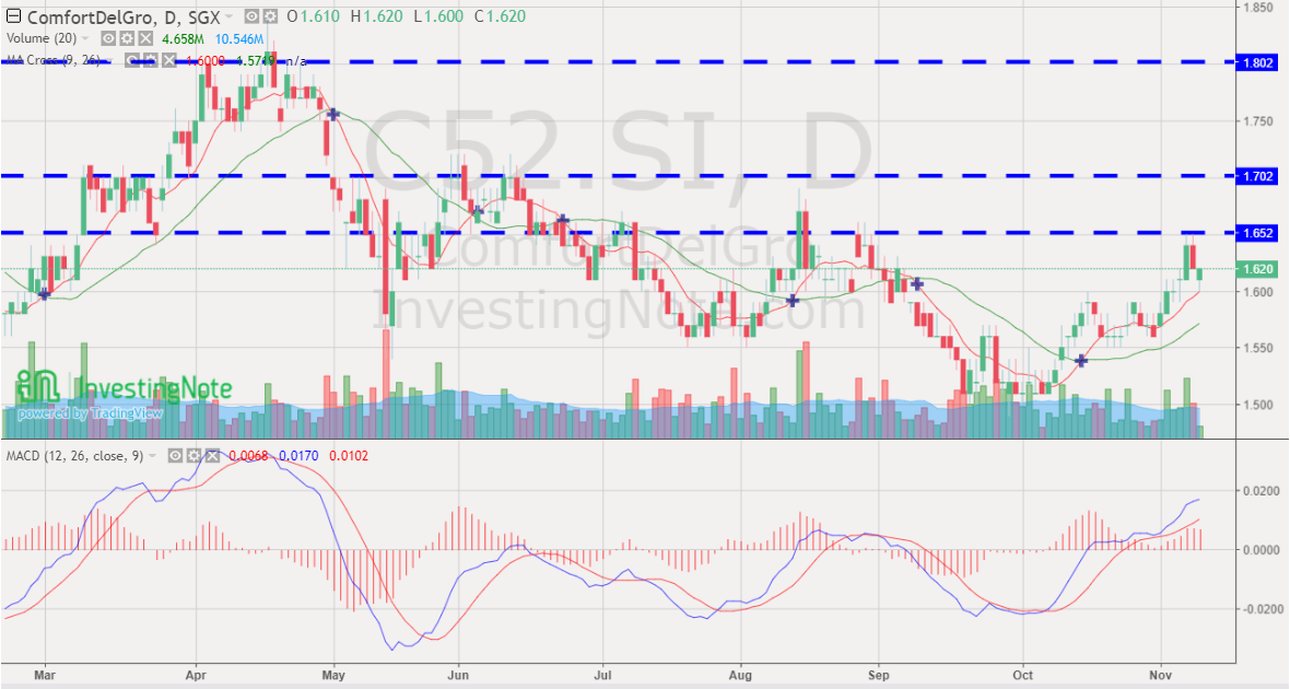 Singapore Shares Information: ComfortDelgro