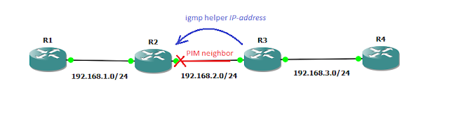 Network 101: igmp helper address
