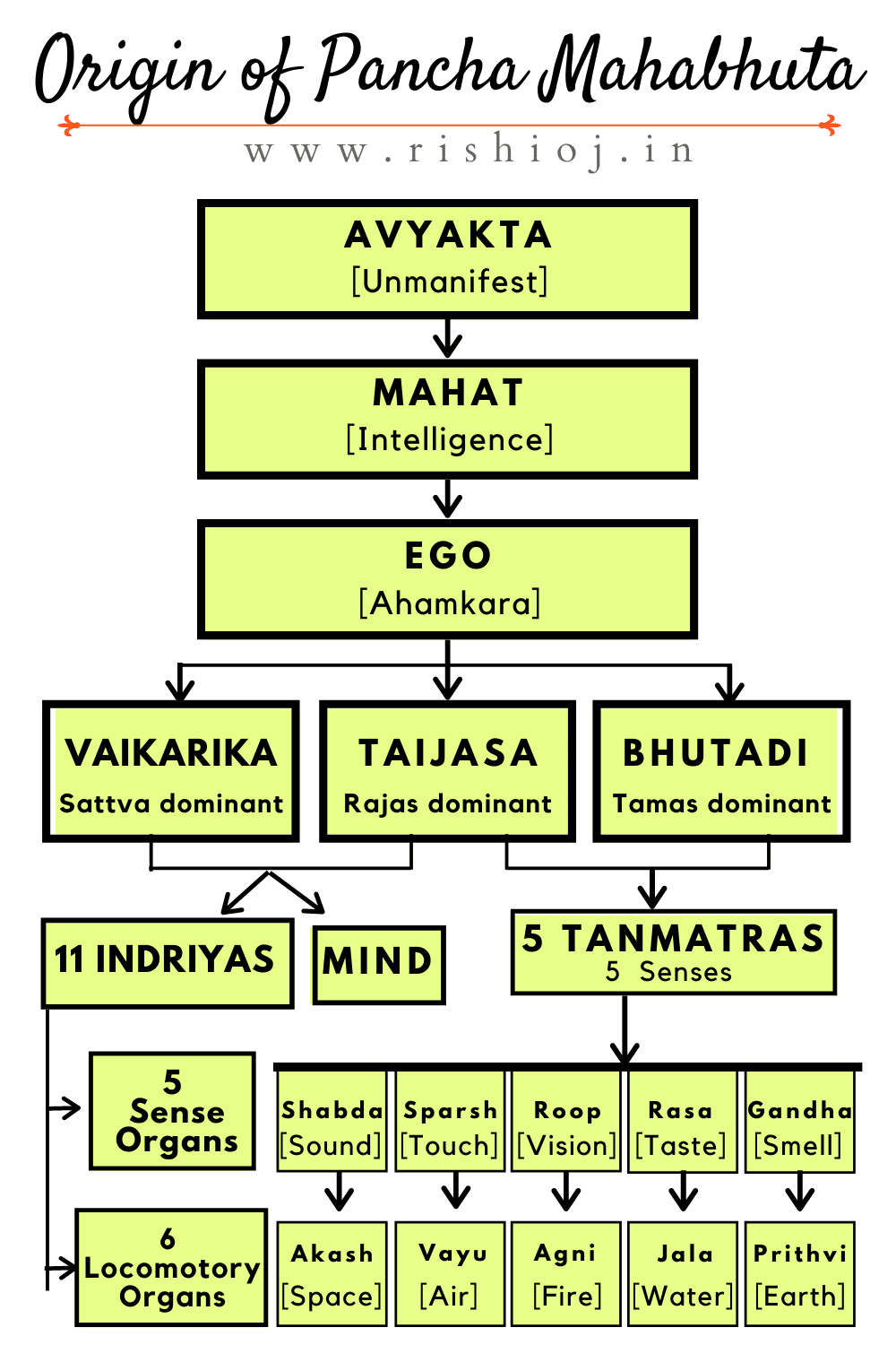 Panchamahabhuta: The 5 basic elements of Universe