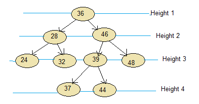 Java Interview Questions and Answers: Program to find the height of ...