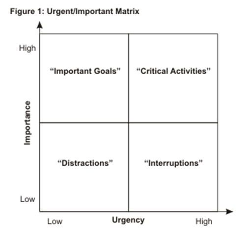 ET is not IT: The Urgent/Important Matrix