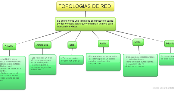 Topologia De Redes Mindmeister Mapa Mental Images
