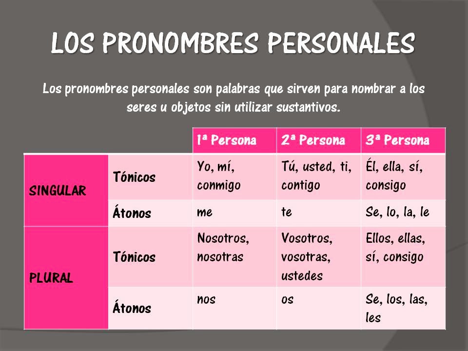 El pronombre: Tipos de pronombres