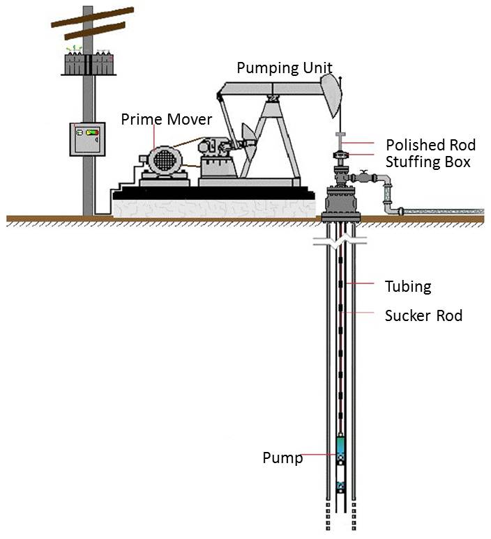 KRITERIA PENGGUNAAN SUCKER ROD PUMP (SRP) | Aneka Ragam