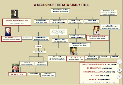 Ratan Tata Family Tree