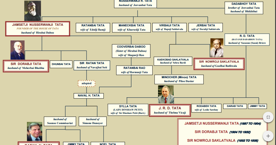 Ratan Tata Family Tree
