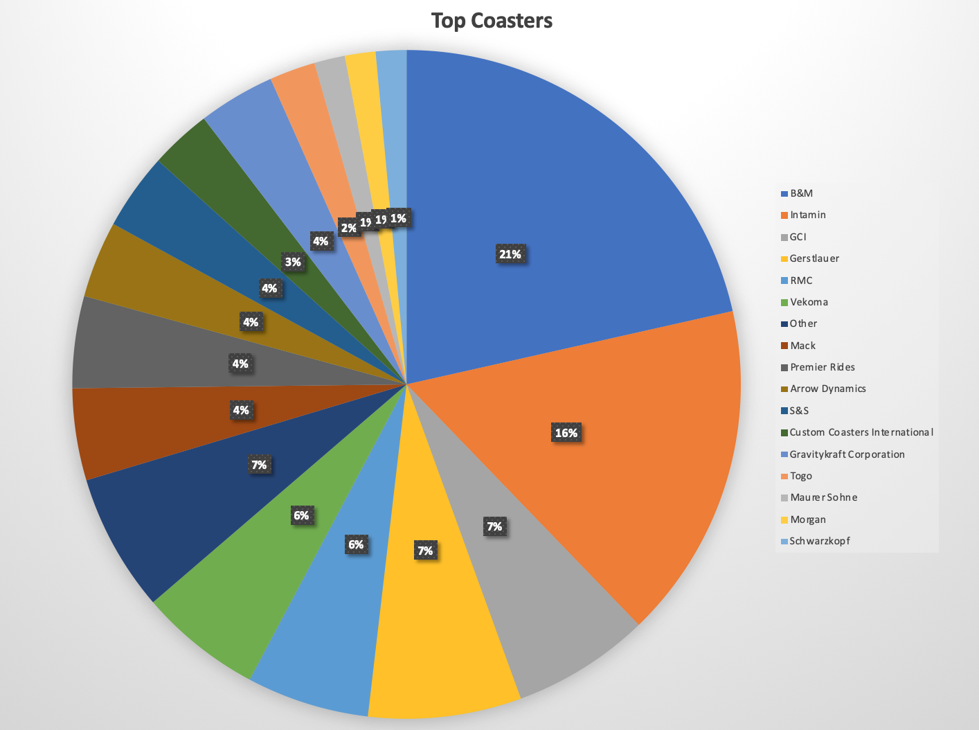 What Are The Best Roller Coasters In The World?