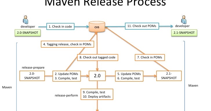 Difference between mvn install, release and deploy in Maven Difference between mvn install, release and deploy in Maven