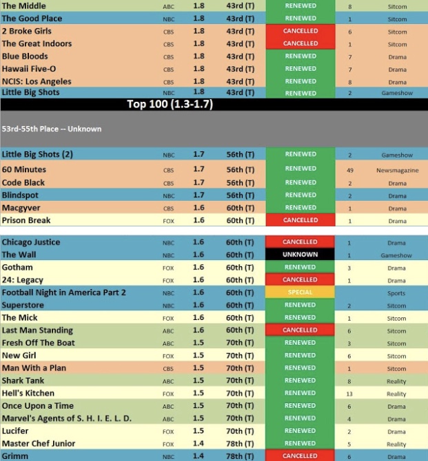Ratings History: 2016-17 - The TV Ratings Guide
