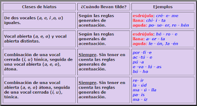 Bienvenida: ACENTUACIÓN DE LOS HIATOS