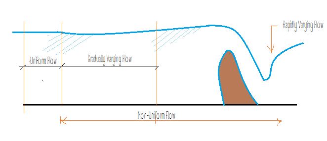 What is Open Channel Flow? What are the different flow in Channels?