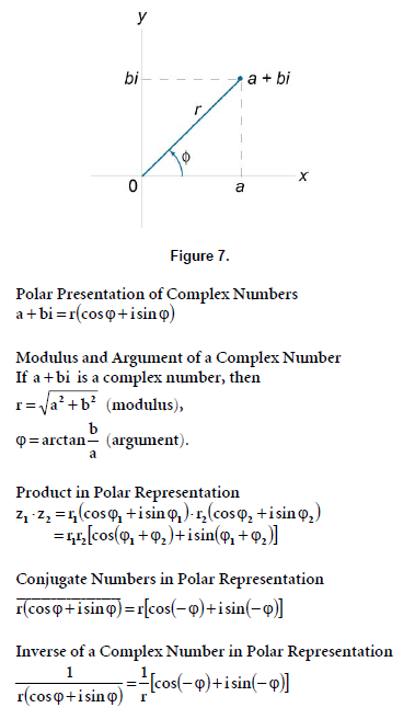 Complex Numbers Formulas