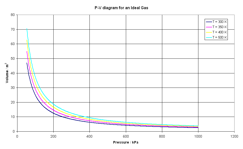 Simplified thermodynamics