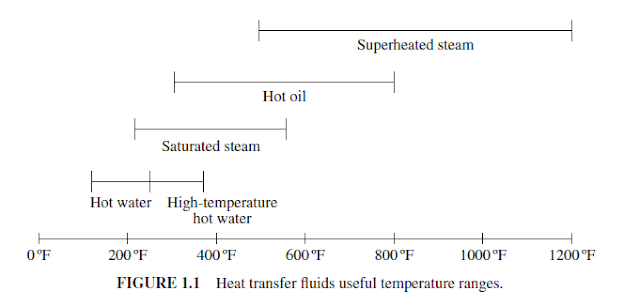 Process Engineer: Steam and Condensate : Steam Properties, Bagian-3