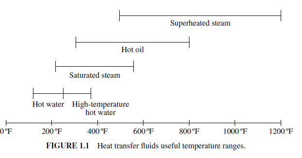 Process Engineer: Steam and Condensate : Steam Properties, Bagian-3