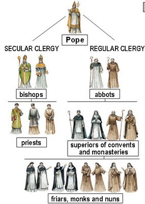 The Catholic Church Hierarchy