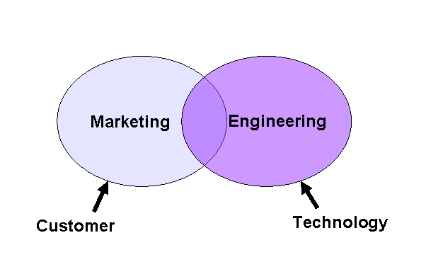 วิศวกรรมการตลาด Marketing Engineering: Marketing Engineering Tool