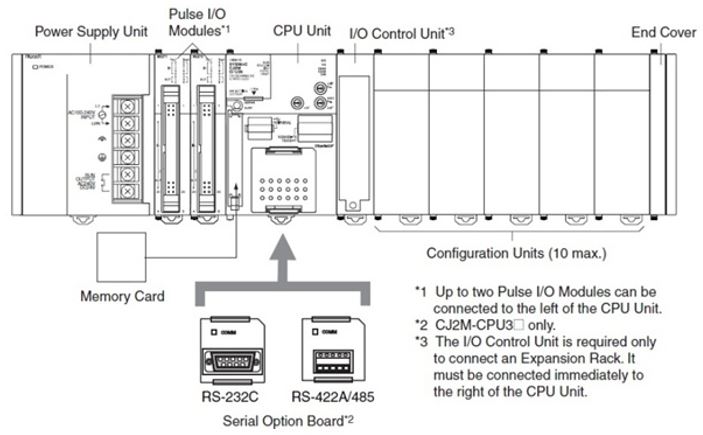 Cara Mengkonfigurasi Input dan Output pada PLC Omron Modular - Siddix